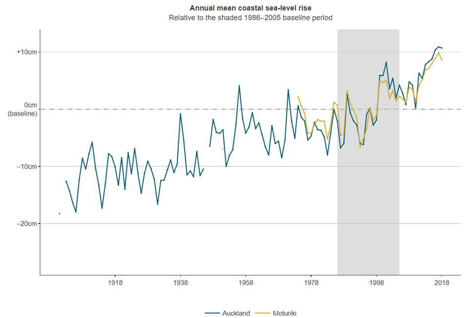 Dealing with uncertainty | Thames-Coromandel Coastal Adaptation ...