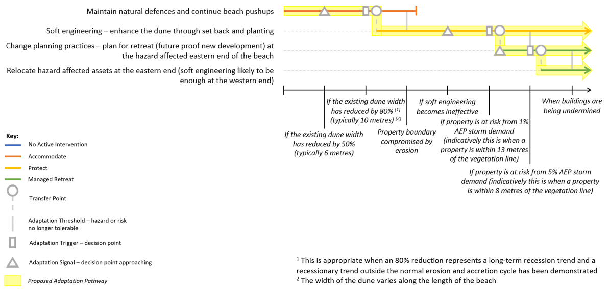How do we get it done? | Thames-Coromandel Coastal Adaptation Pathways ...
