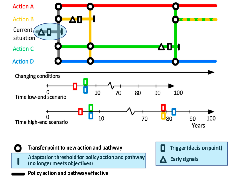 What can we do about it? | Thames-Coromandel Coastal Adaptation ...