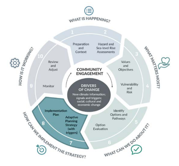 Implementation plan (MfE Step 8) | Thames-Coromandel Coastal Adaptation ...